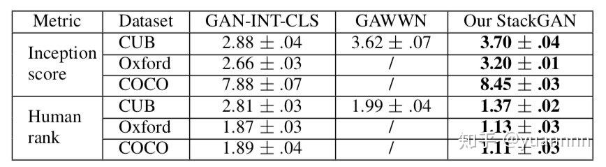 深度学习之文字生成图片 (Text2Image) - 知乎