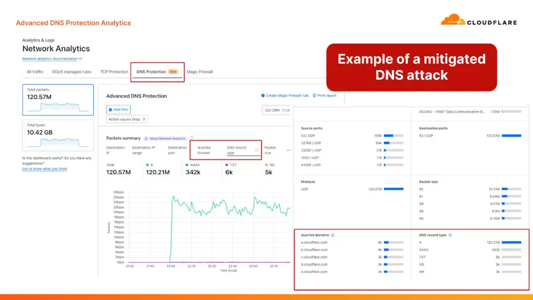 Advanced DNS Protection：缓解日趋复杂的 DNS DDoS 攻击 - 知乎