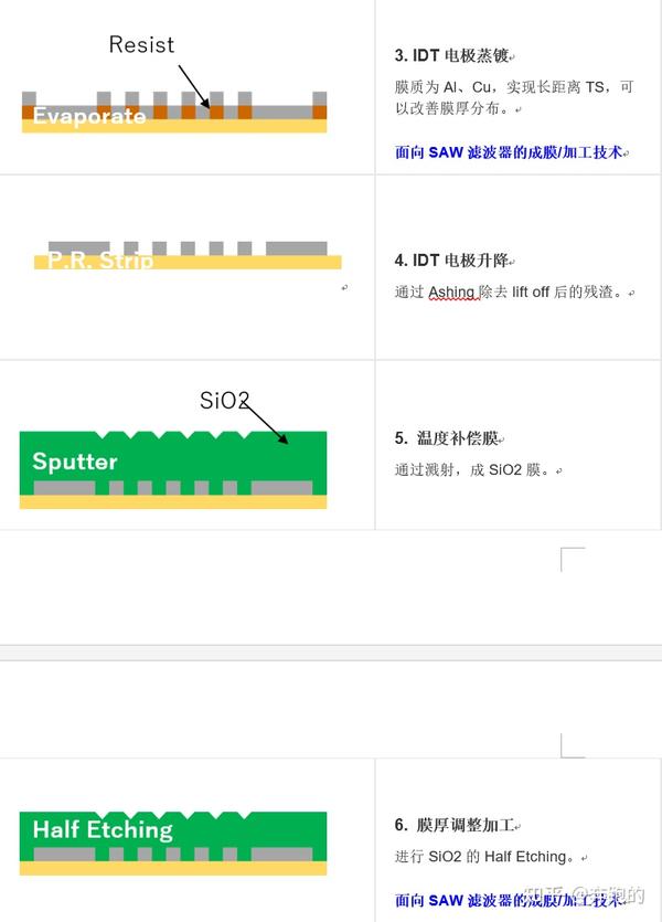 TC-SAW器件制造工艺 - 知乎