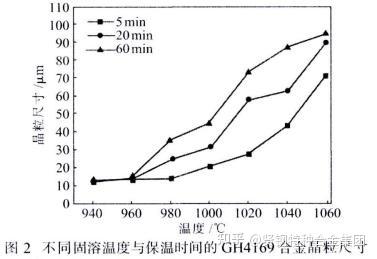 镍铁合金（GH4169 GH169）固溶对合金晶粒尺寸与力学性能的影响 - 知乎