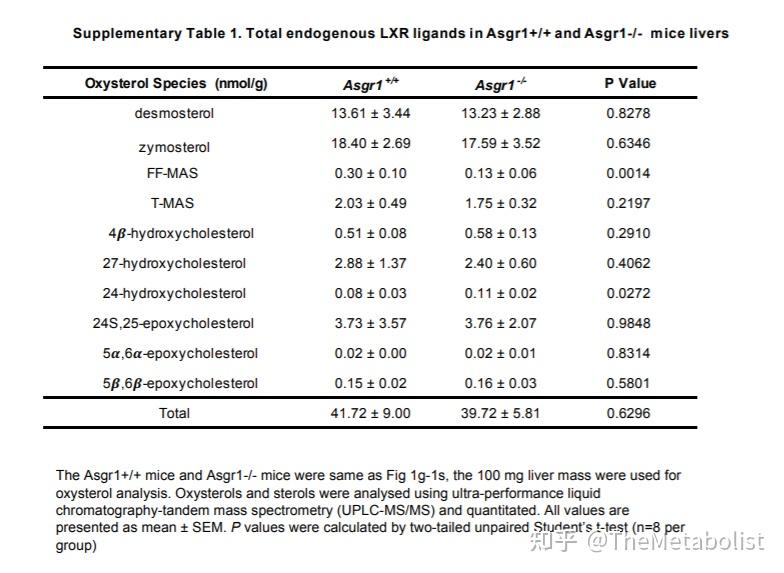 代谢学人--Nature: 驱逐胆固醇，Asgr1有奇效！ - 知乎