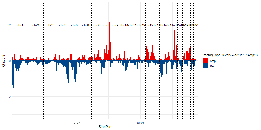 gistic score的ggplot2可视化 - 知乎