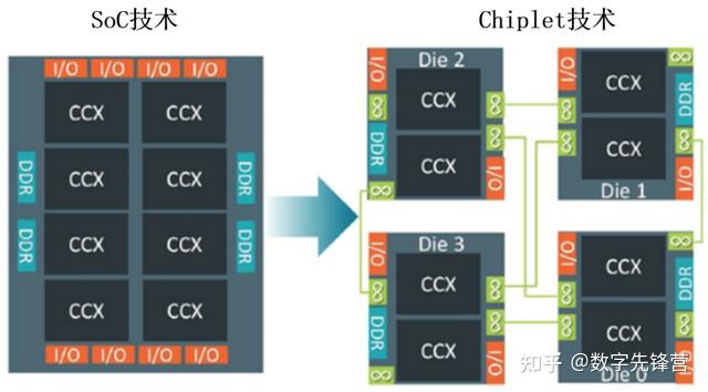 让国产半导体“弯道超车”的「Chiplet」技术到底是什么？ - 知乎