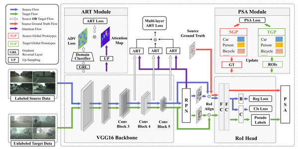 【阅读笔记】Cross-domain Object Detection through Coarse-to-Fine Feature Adaptation - 知乎