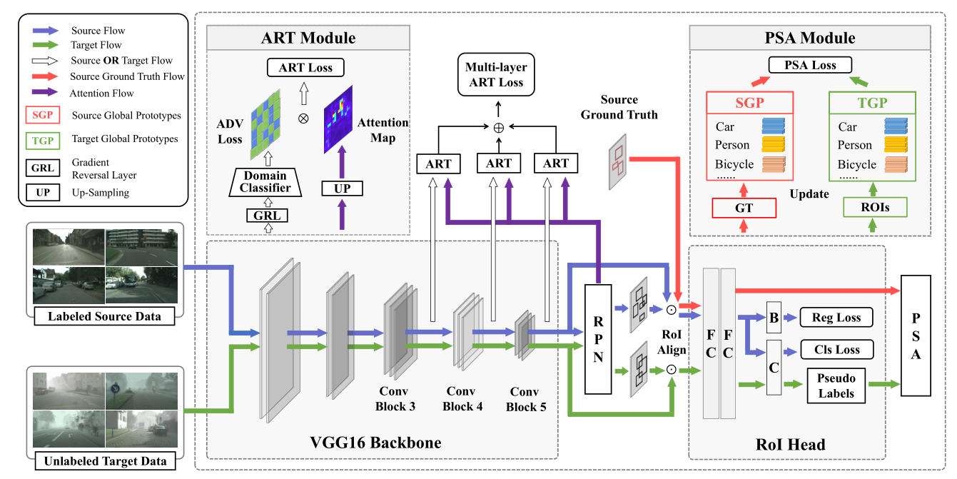【阅读笔记】Cross-domain Object Detection through Coarse-to-Fine Feature Adaptation - 知乎