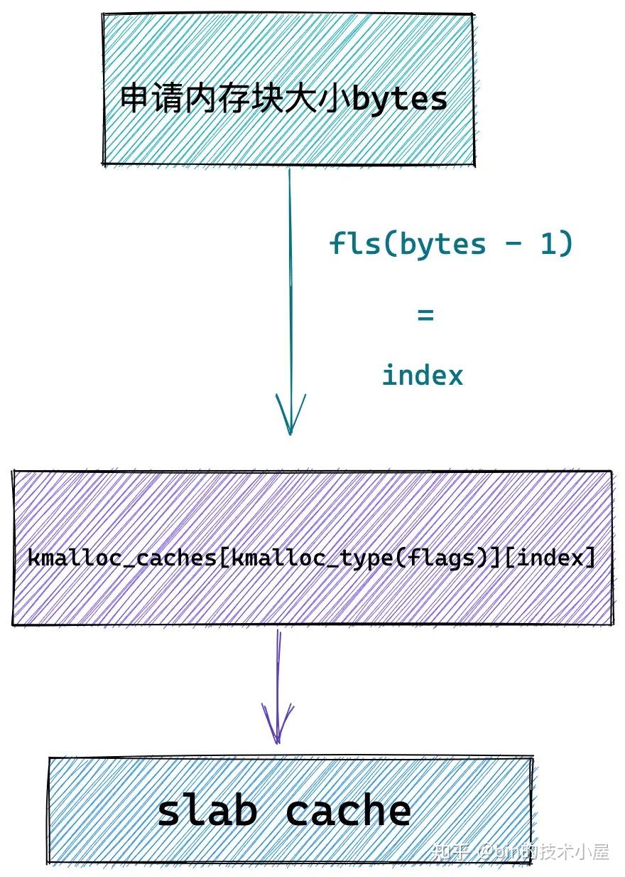 深度解读 Linux 内核级通用内存池 —— kmalloc 体系 - 知乎