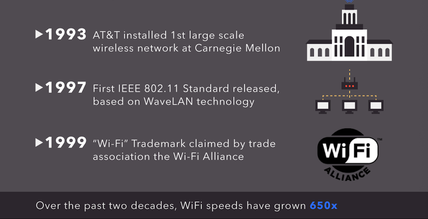 WI-FI 历史的重要节点：无线网络的昨天、今天和明天 - 知乎