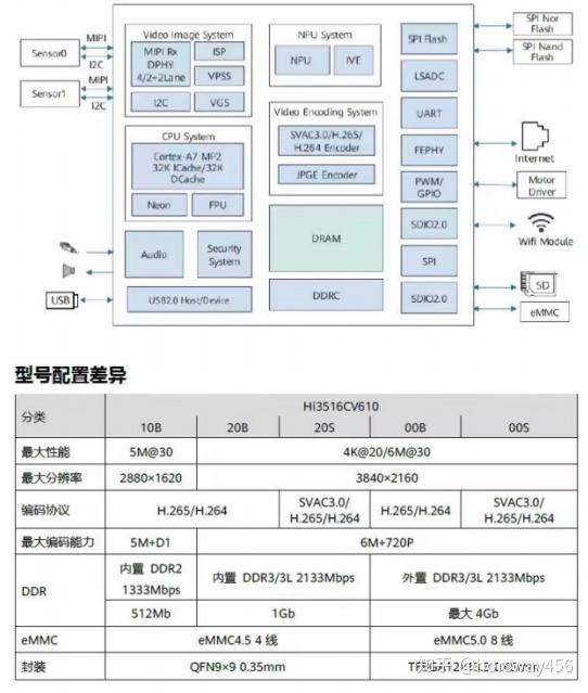 超高清智慧视觉SOC海思Hi3516CV610 - 知乎