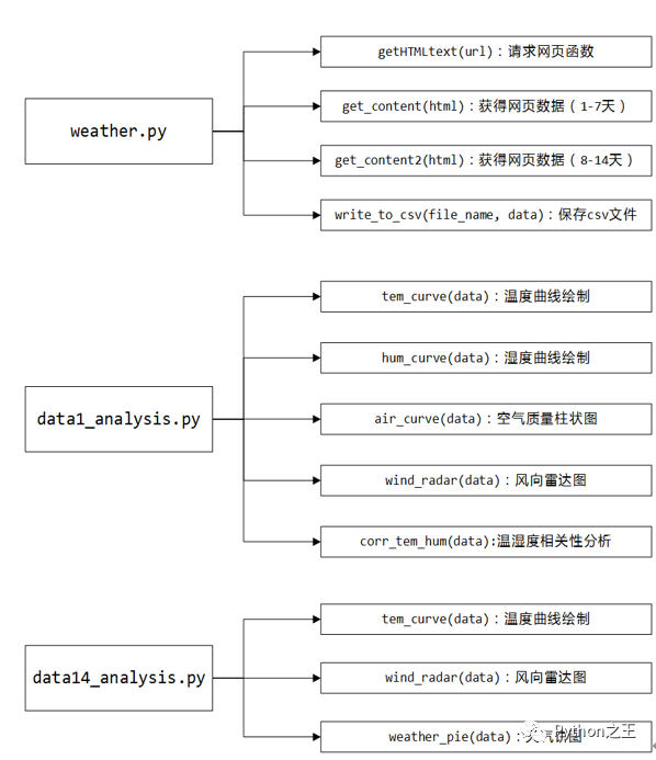 Python爬取天气数据及可视化分析！（附源代码） - 知乎