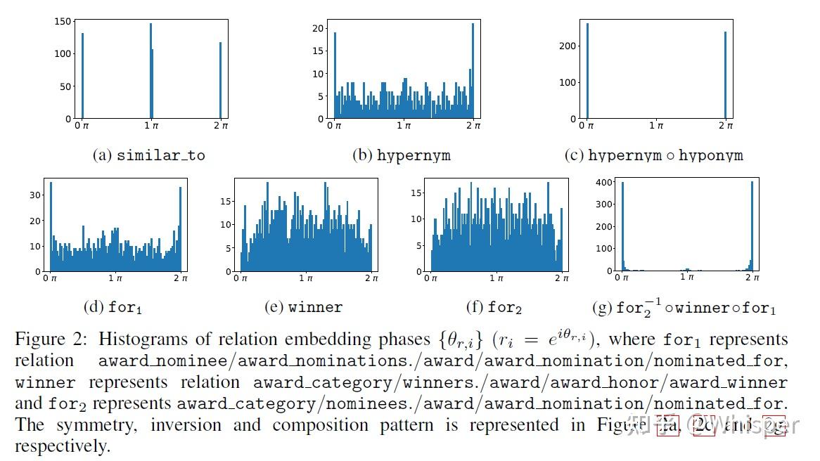 论文笔记：ROTATE: KNOWLEDGE GRAPH EMBEDDING BY RELATIONAL ROTATION IN COMPLEX SPACE-ICLR2019 - 知乎