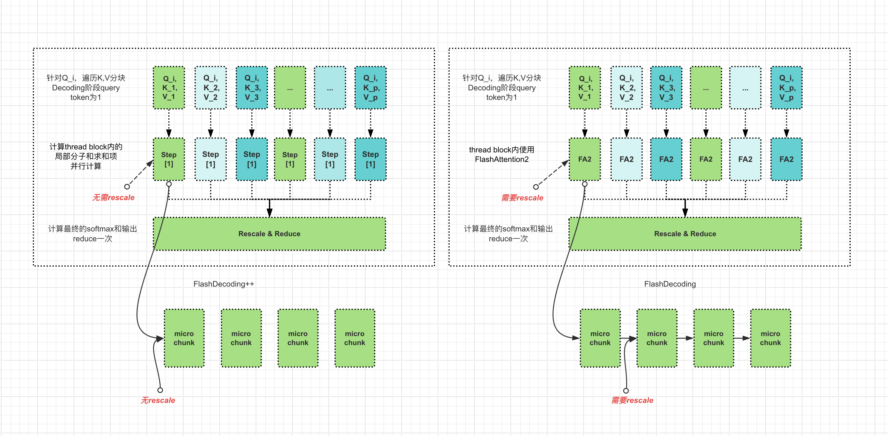 [Decoding优化]🔥原理&图解FlashDecoding/FlashDecoding++ - 知乎