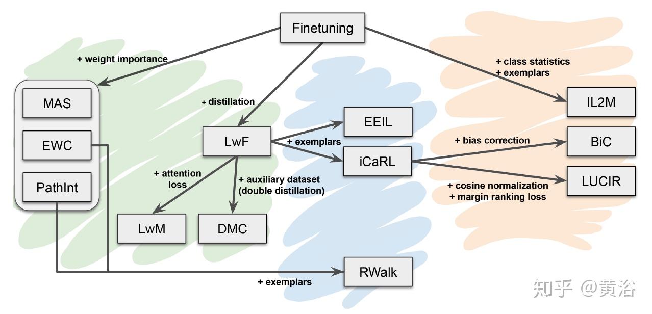 介绍几篇incremental/continual/lifelong learning的综述论文 - 知乎