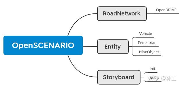 OpenX系列标准介绍（3）：OpenSCENARIO介绍 - 知乎