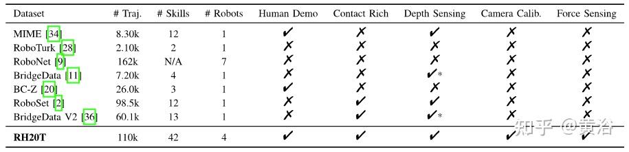 RH20T：用于单样本学习多种技能的综合机器人数据集 - 知乎