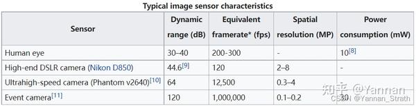 类脑传感器：动态视觉相机（Dynamic Vision Sensor）和动态音频传感器（Dynamic Audio Sensor） - 知乎