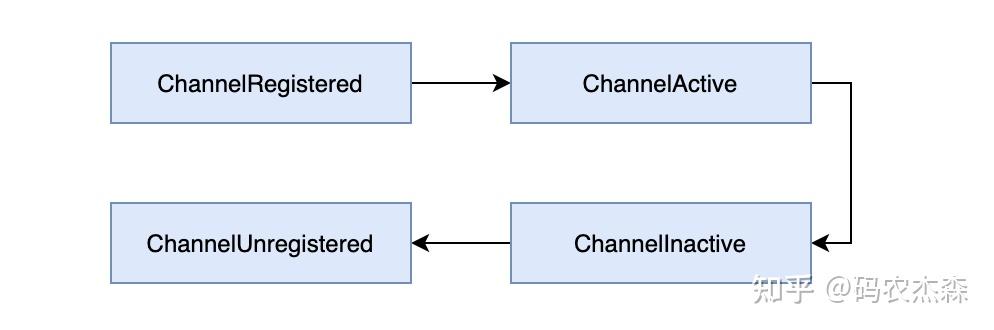 Netty入门-ChannelHandler详解 - 知乎