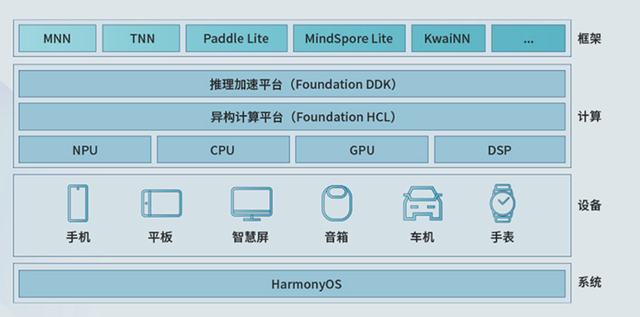 端侧AI进化论：HUAWEI HiAI Foundation的奇妙旅程 - 知乎