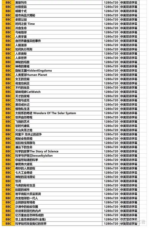 2500集BBC高清纪录片，中英文双语字幕，哪里有齐全并且的 BBC 纪录片？ - 知乎