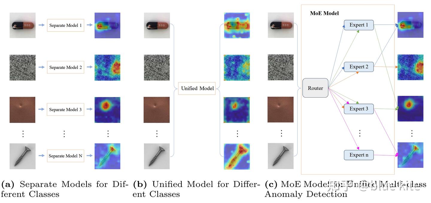 【异常检测】MoEAD A Parameter-efficient Model for Multi-class Anomaly Detection - 知乎