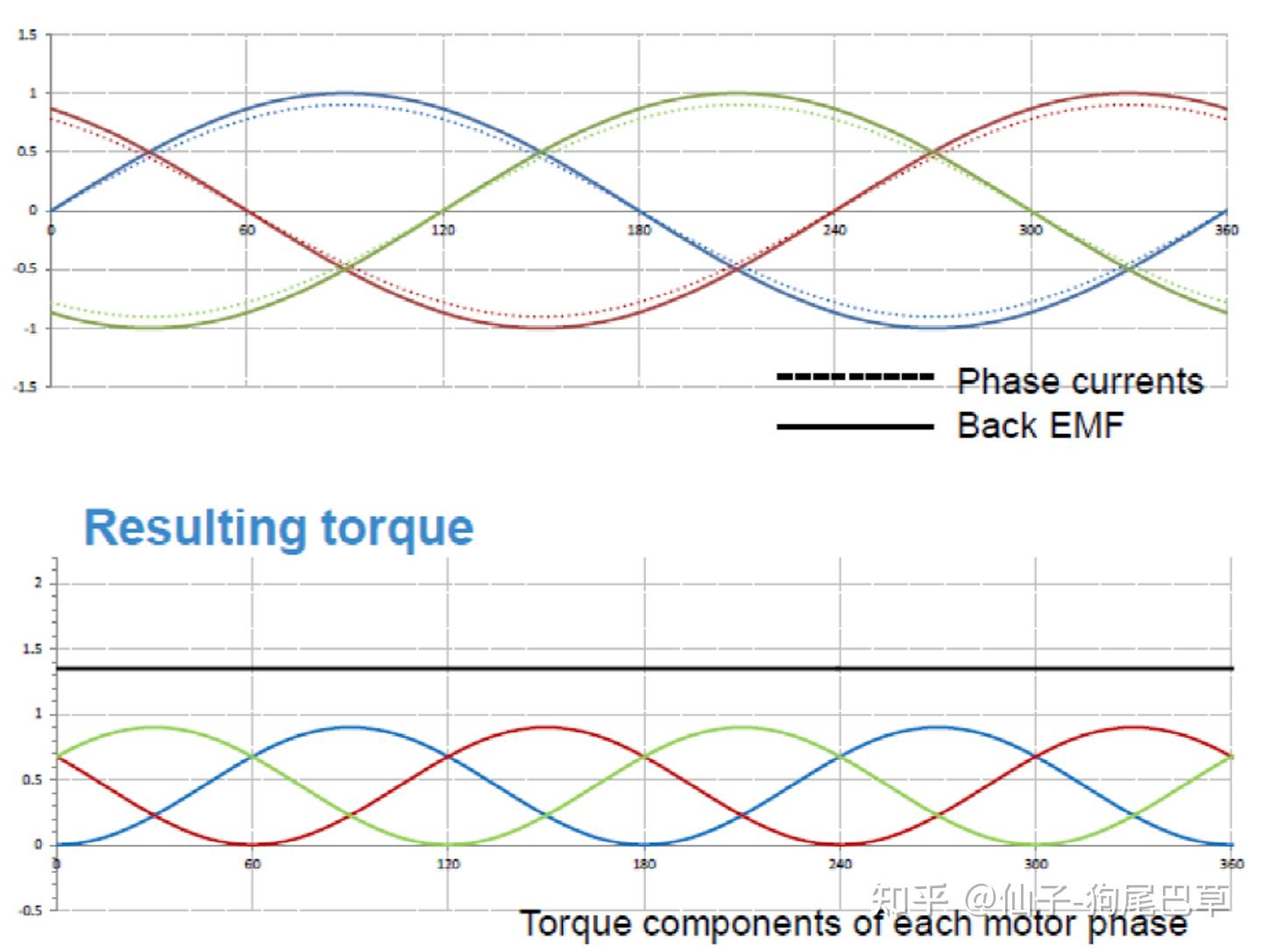 BLDC和PMSM的区别 - 知乎