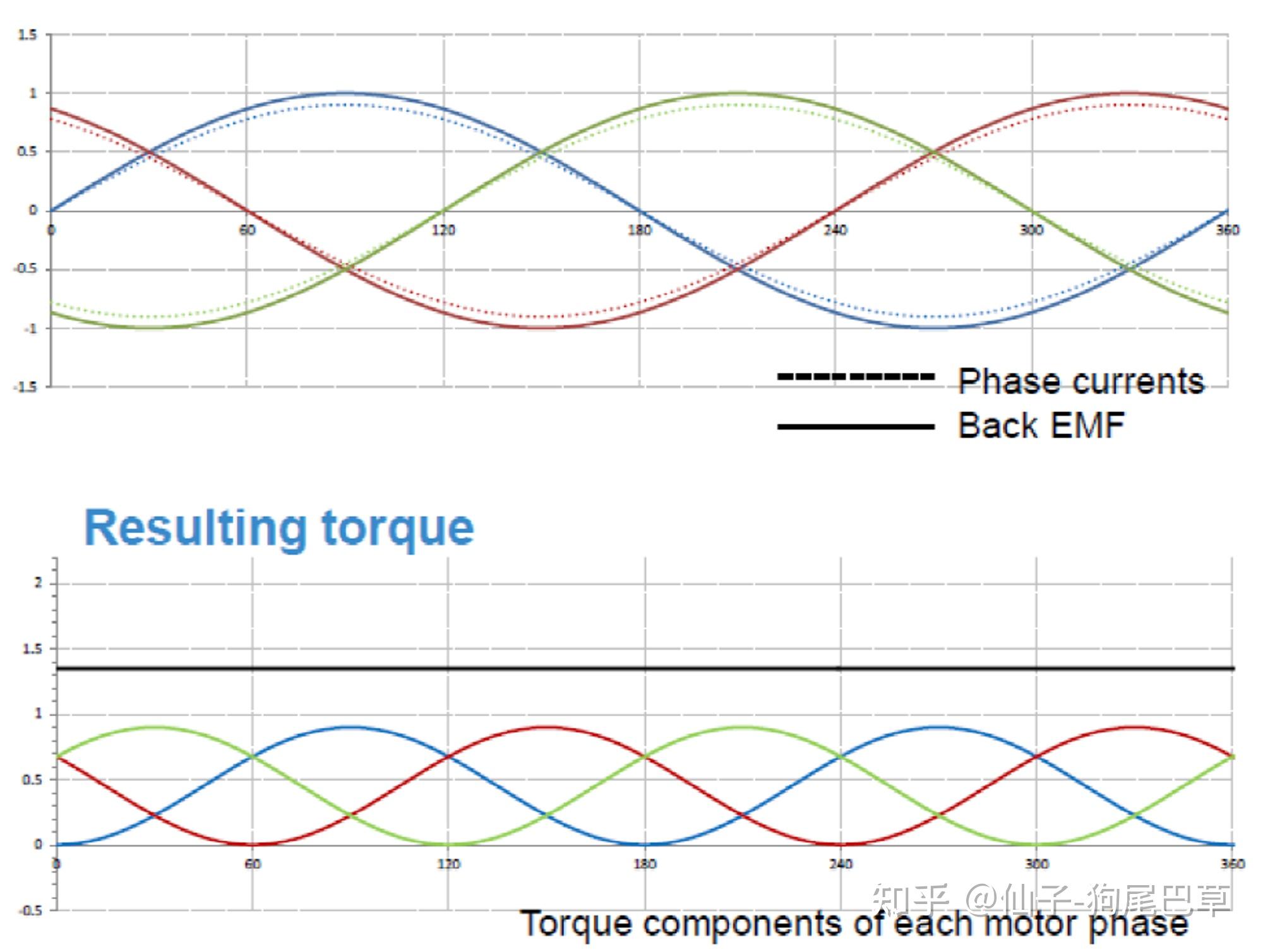 BLDC和PMSM的区别 - 知乎
