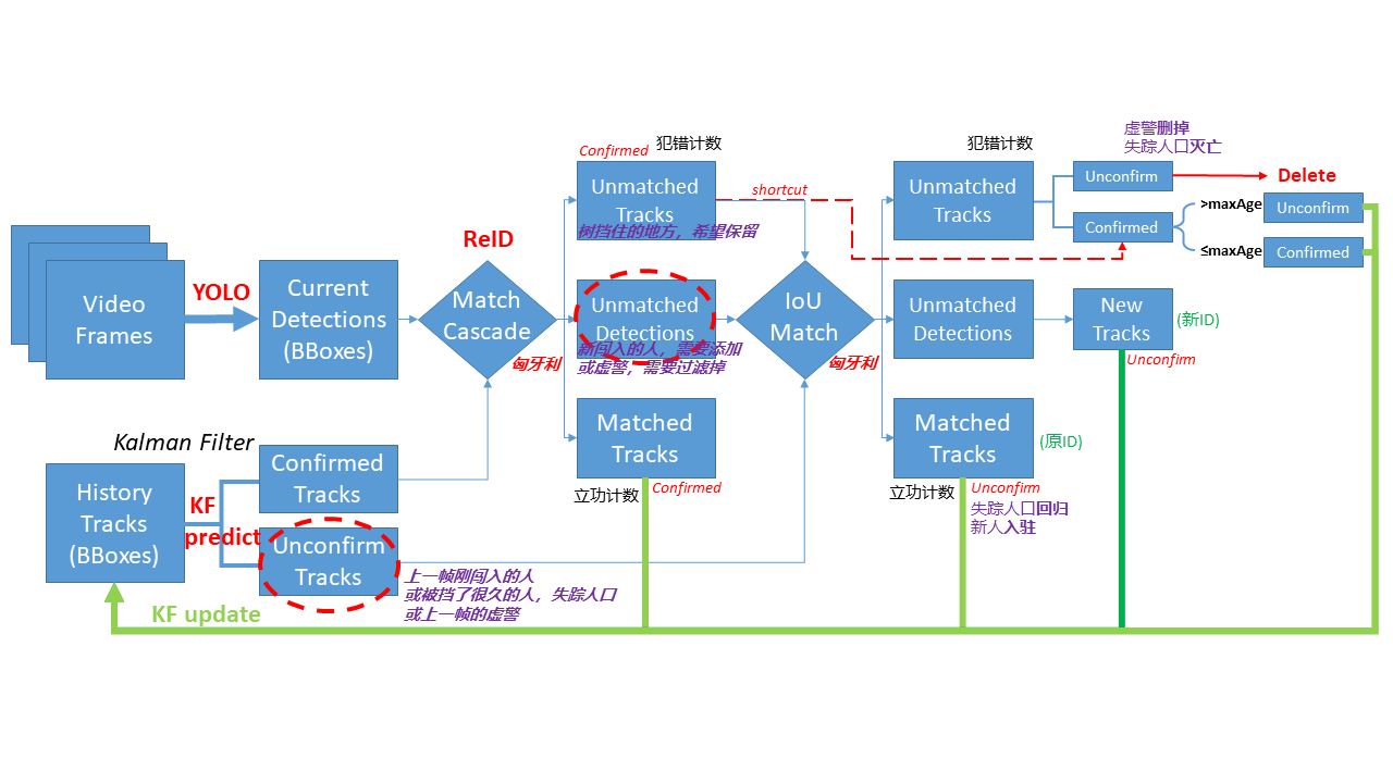 初学DeepSORT的理解 - 知乎