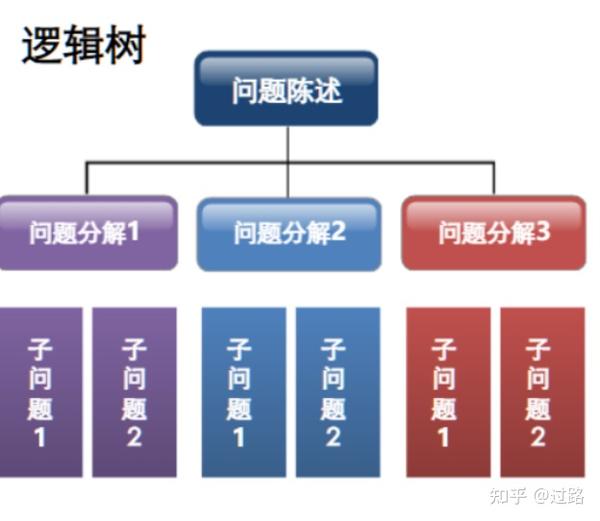 逻辑树分析法——金字塔原理 知乎
