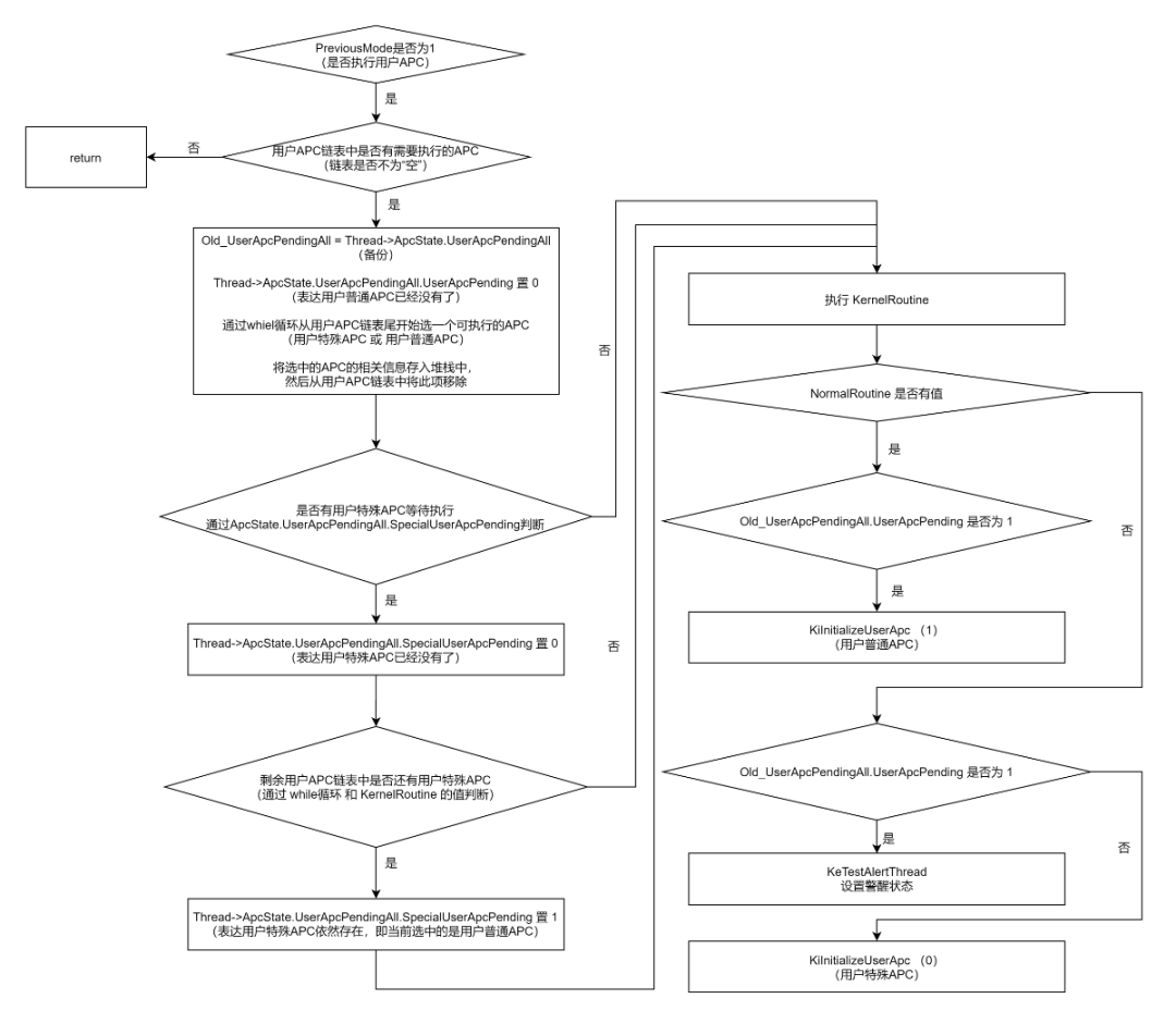 Win10 x64 APC的分析与玩法 - 知乎