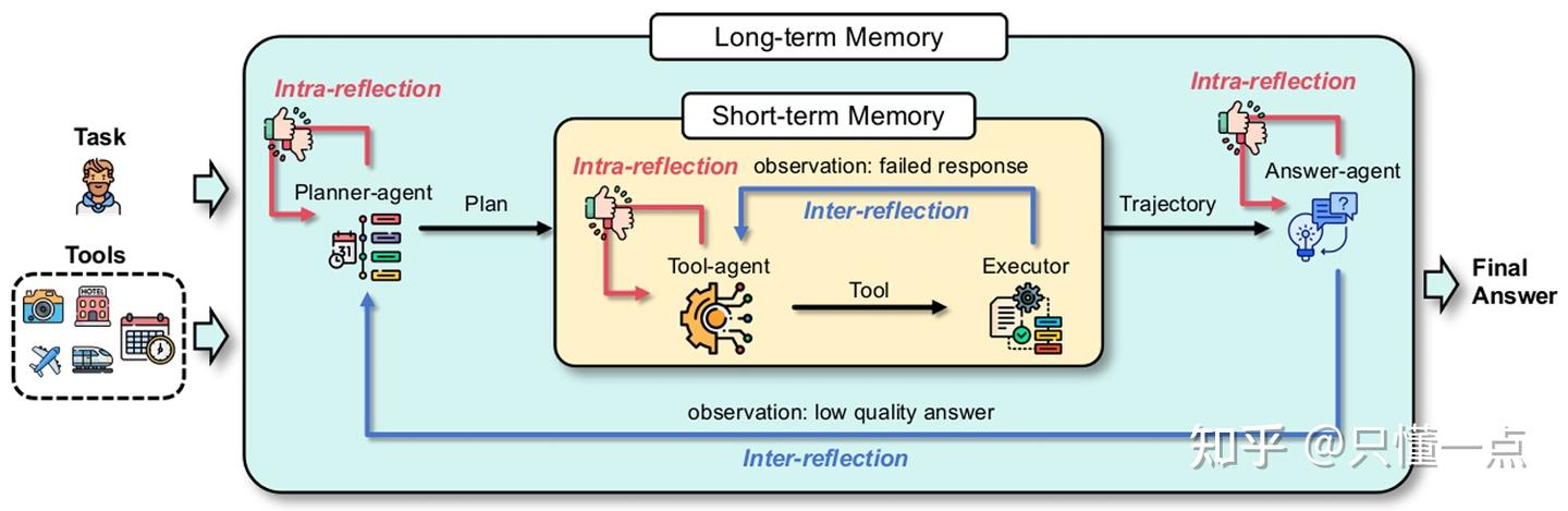 基于大模型的多智能体系统最新前沿工作汇总(23~25) - 知乎