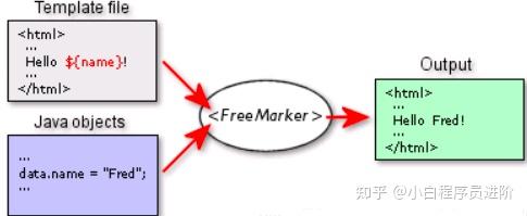 Spring Boot系列四 之与FreeMarker集成 - 知乎