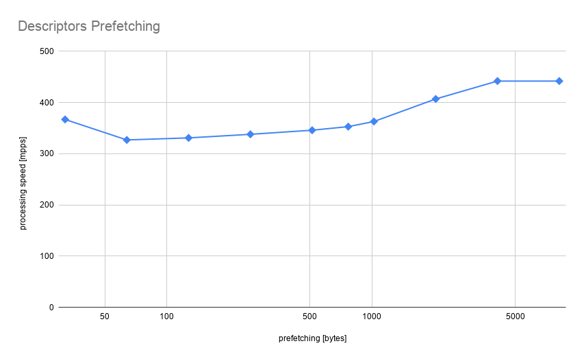 Prefetch descriptor&payload - 知乎