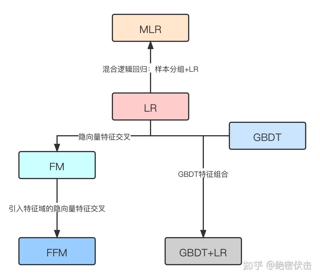 【总结】推荐系统——精排篇【1】FM/FFM/GBDT+LR/MLR - 知乎