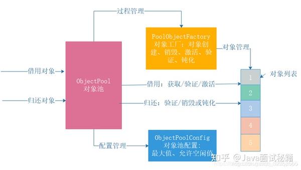 数据库连接池、线程池等管理的关键点，你知道吗？ - 知乎