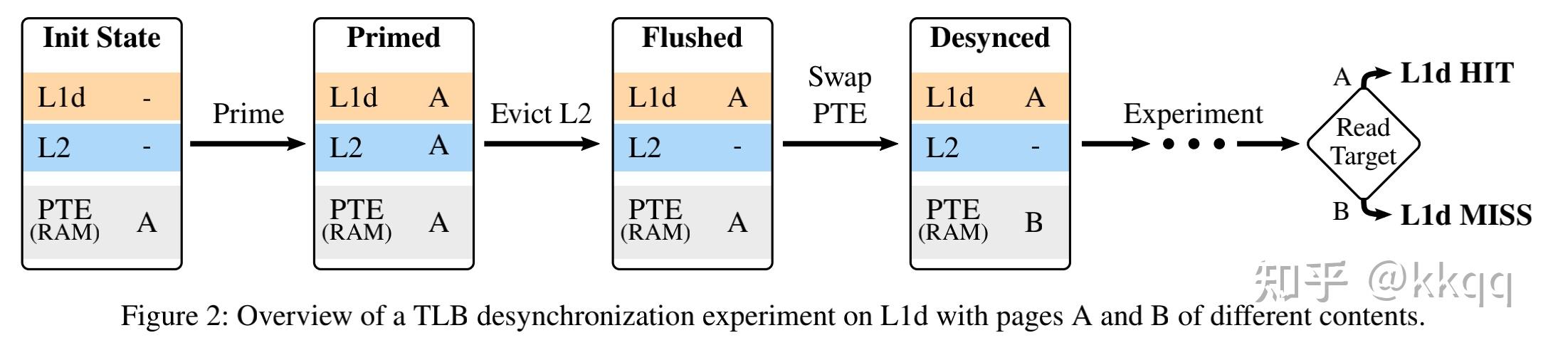 【USENIX Security’22】TLB;DR: Enhancing TLB-based Attacks with TLB ...