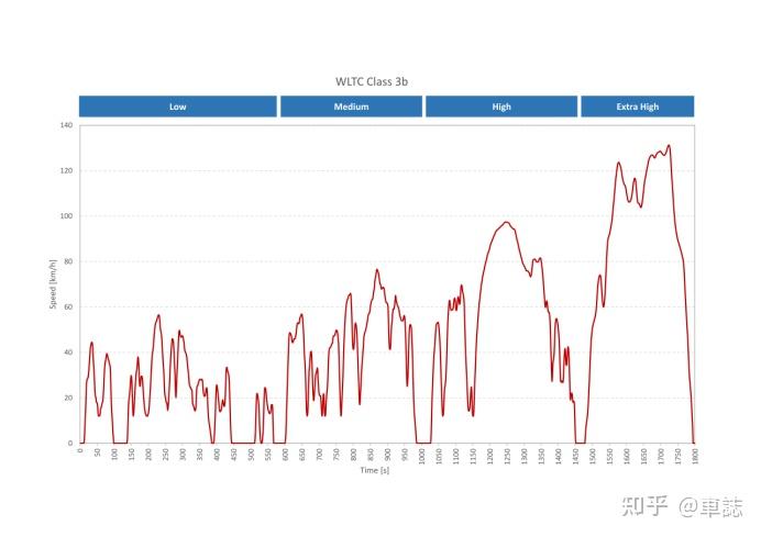 续航参数到底该信谁？NEDC、WLTP、EPA、CLTC - 知乎