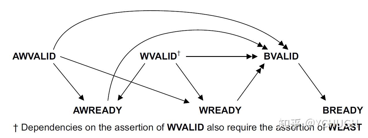 AXI4协议详解（一） - 知乎