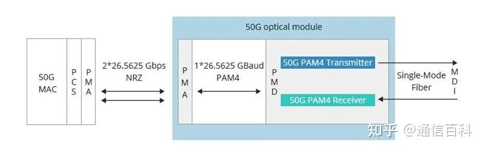25G/50G/100G技术有什么区别和联系？ - 知乎