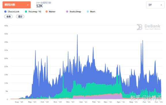 回顾DeFi 一周年，看这6项数据就够了 - 知乎