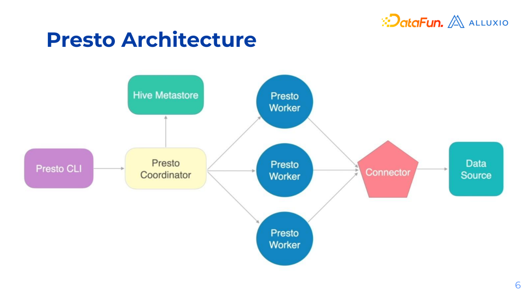 Presto+Alluxio 加速 Iceberg 数据湖访问 - 知乎