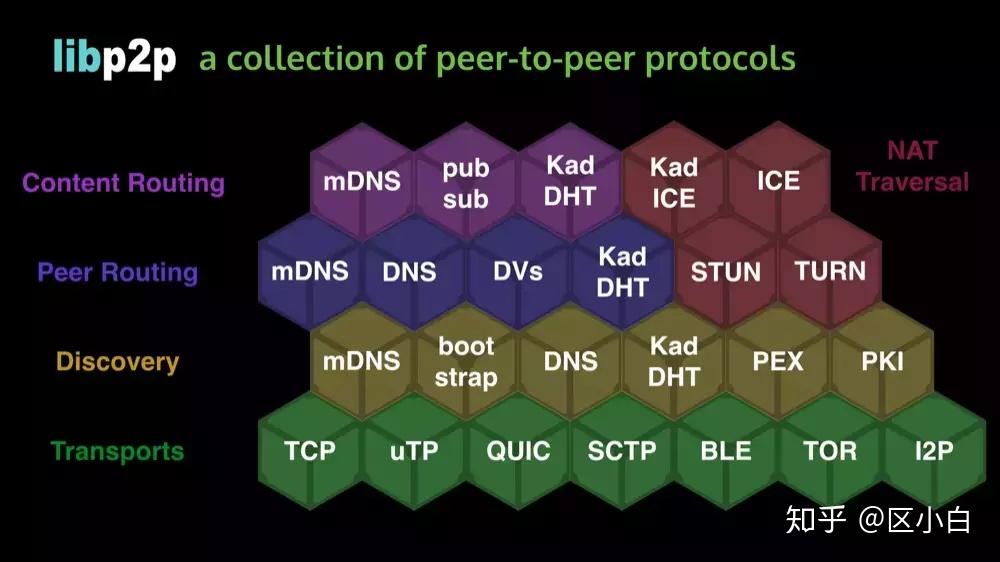 LibP2P 简介 - 知乎