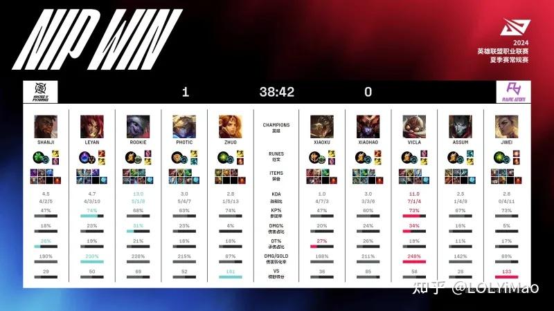 2024LPL夏季赛NIP 3-0 RA - 知乎