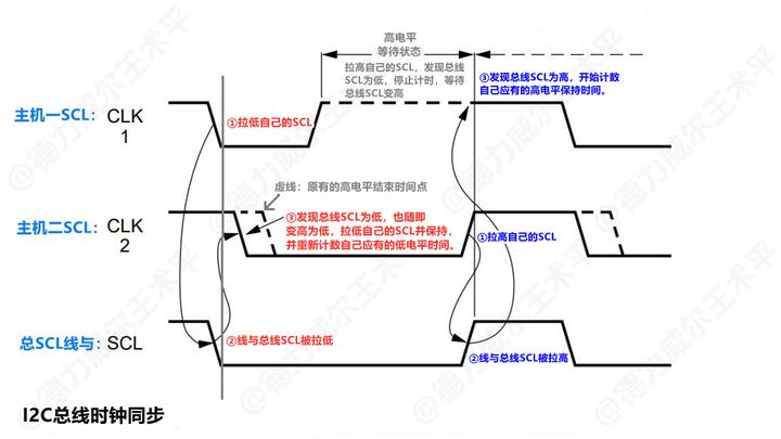 彻底搞懂I2C总线（4）I2C总线的其他用途 - 知乎