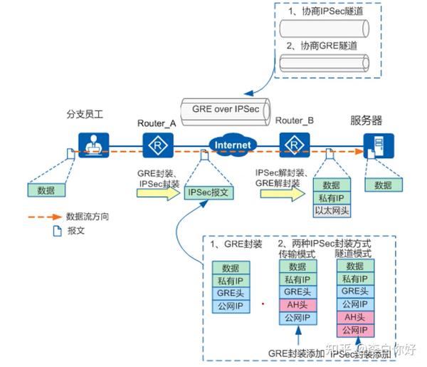 GRE over IPSec VPN配置案例 - 知乎