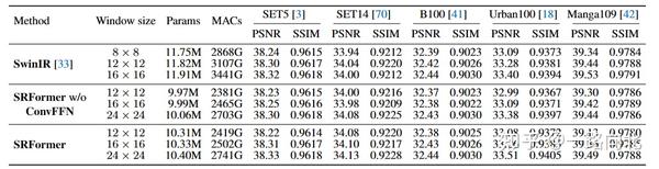 五分钟论文速读 | SRFormer: Permuted Self-Attention for Single Image Super-Resolution - 知乎