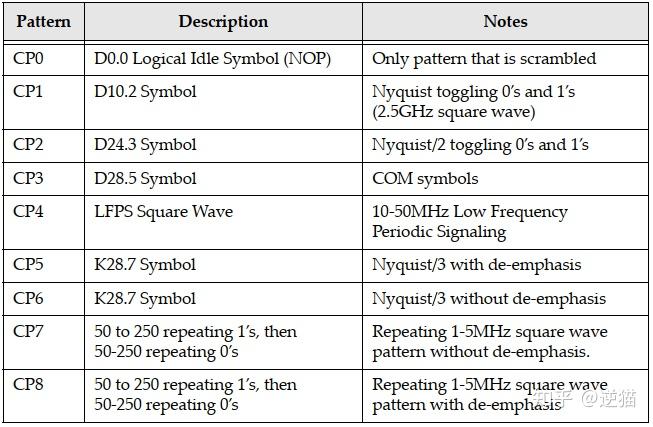 USB3.0的LTSSM与Link training - 知乎