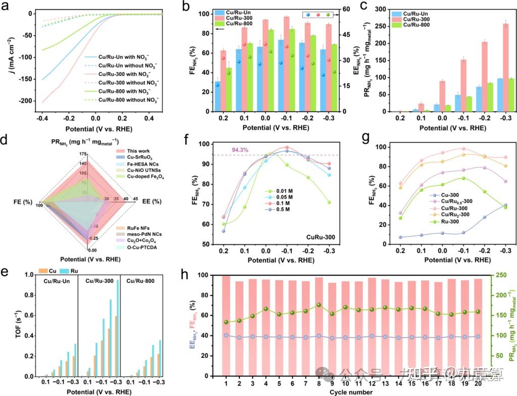 九章算 JACS 解读-重庆大学黄建峰教授课题组：基于柯肯达尔效应构筑Cu/Ru异质界面空腔结构，用于高效NO3−电还原制NH3 - 知乎