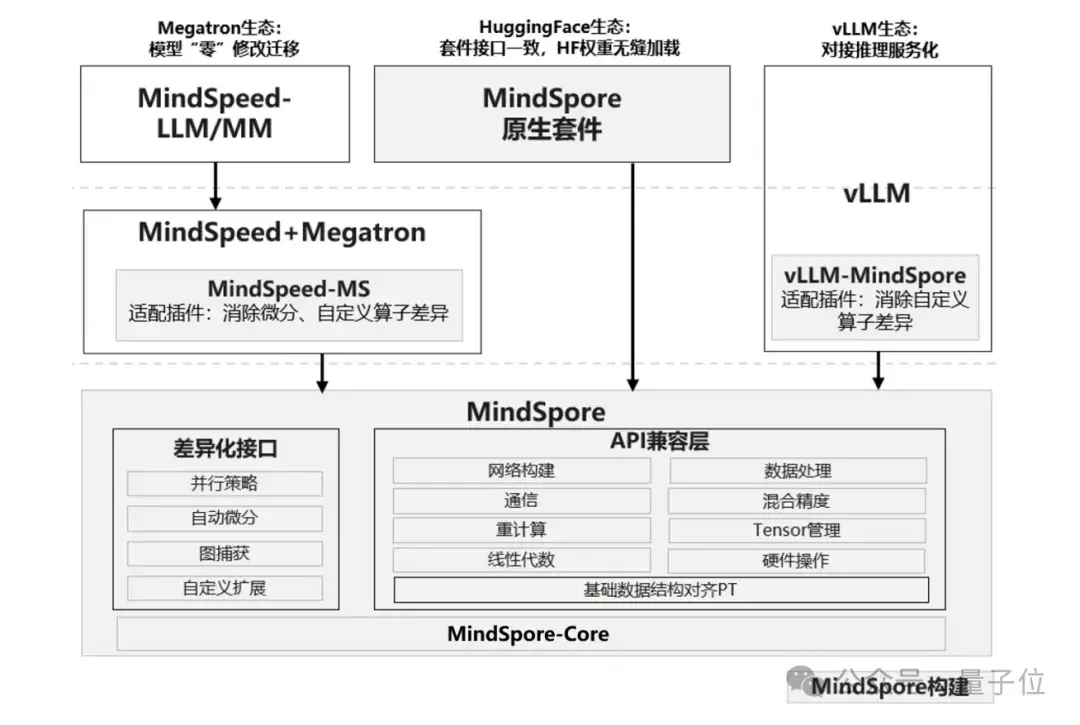 Day0迁移、一键部署，华为开源的昇思MindSpore成为大模型开发的“万能钥匙” - 知乎