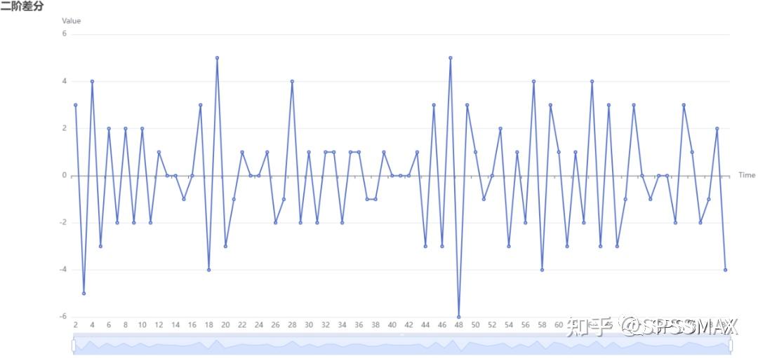 SPSSMAX 单位根检验(ADF)处理方法来了！！ - 知乎