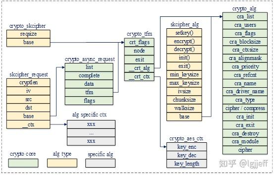 Linux加解密框架（四）加解密流程 知乎 