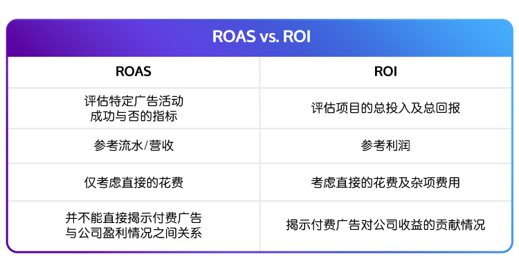 ROAS vs ROI，区别知多少？ - 知乎
